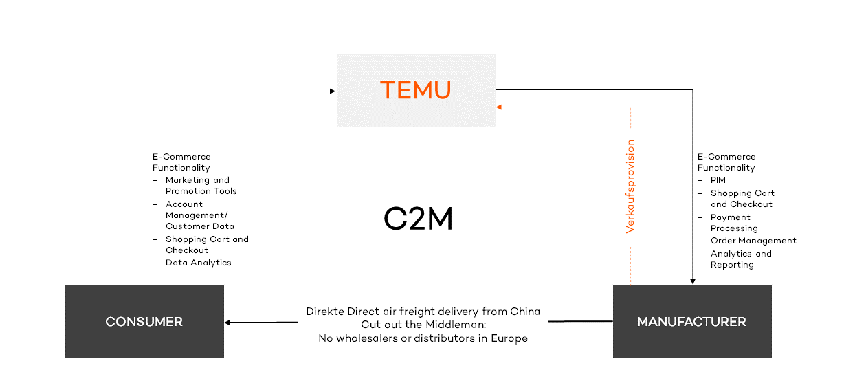 Consumer-to-Manufacturer (C2M) Models: Is Temu Changing B2C Digital Commerce?